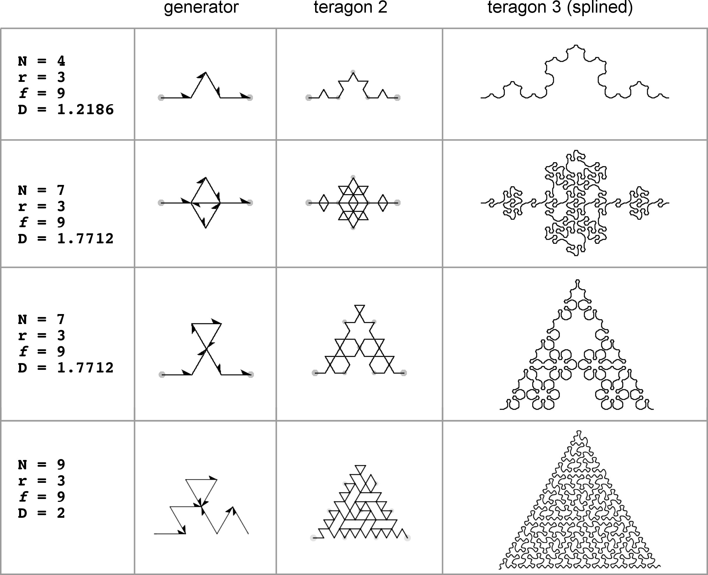 The Family Tree of Fractal Curves (chapter 2)